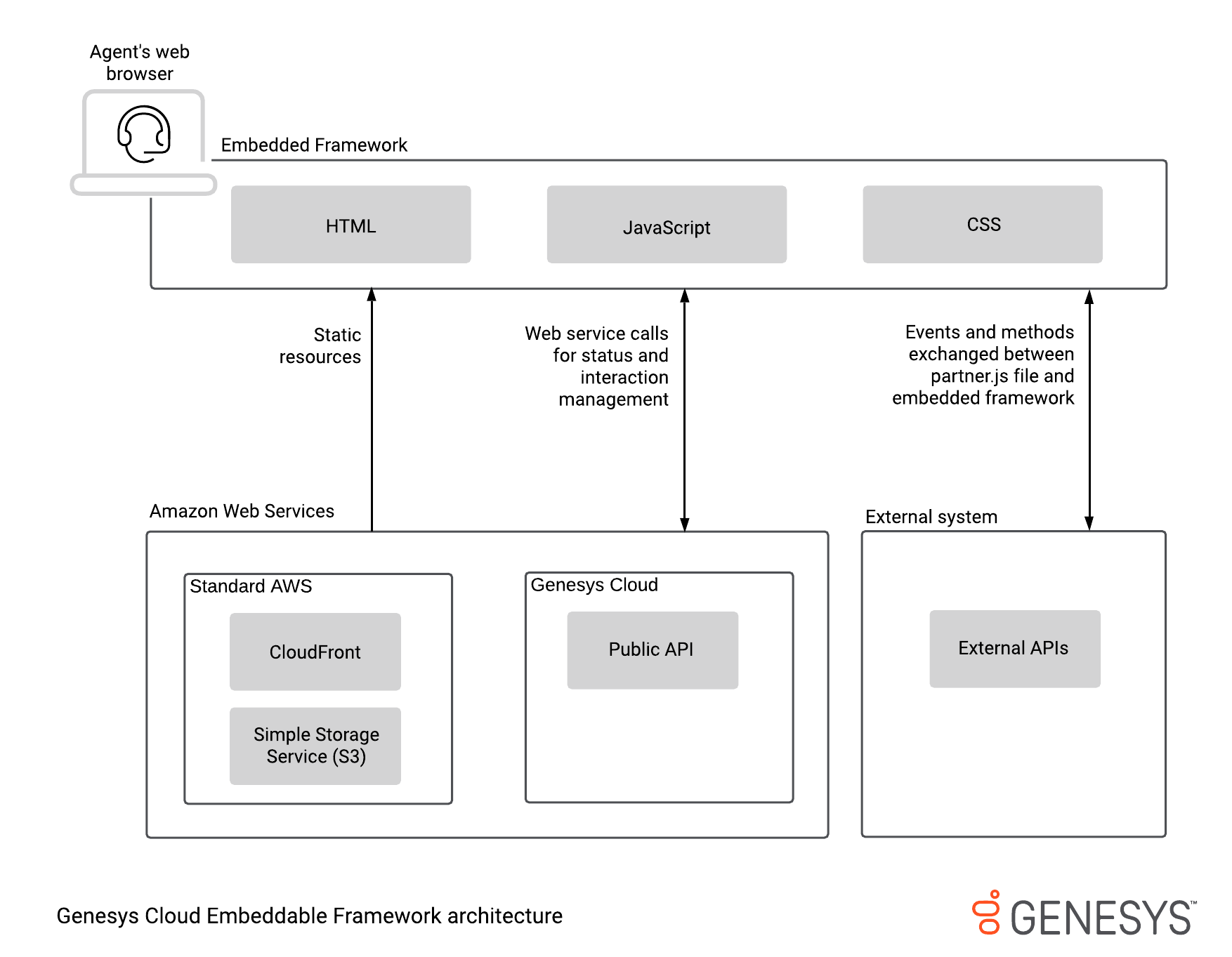 Genesys Cloud Embeddable Framework 아키텍처 - Genesys Cloud Resource Center